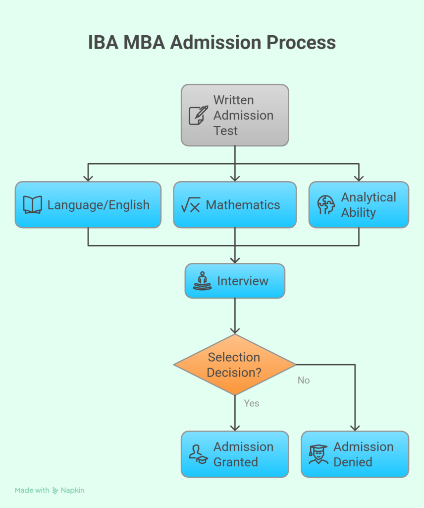 IBA MBA Admission Question Pattern | Must Read - Admission Guru