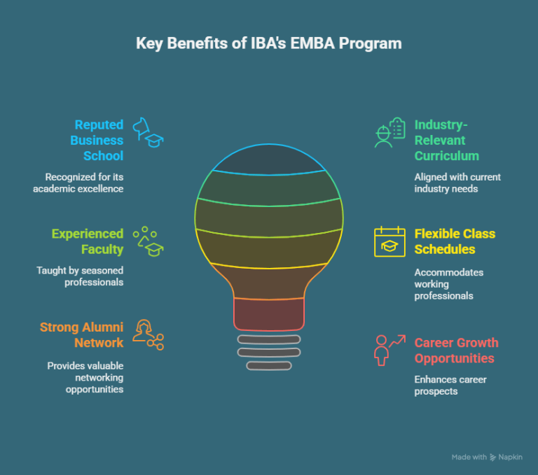 IBA Dhaka University Executive MBA Admission – Complete Guide
