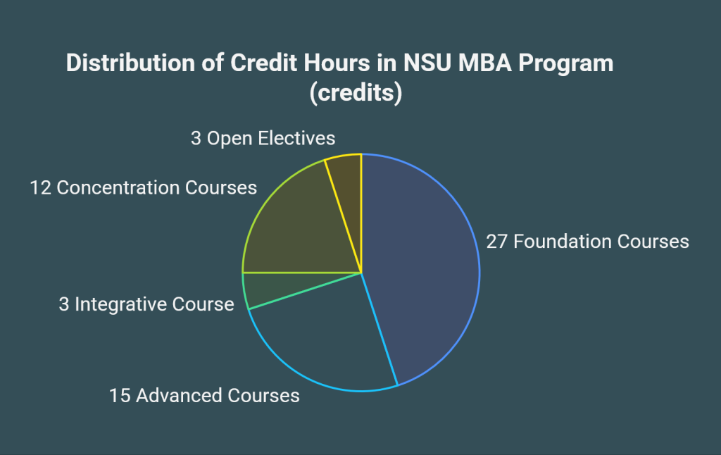 NSU MBA Course List - Admission Guru
